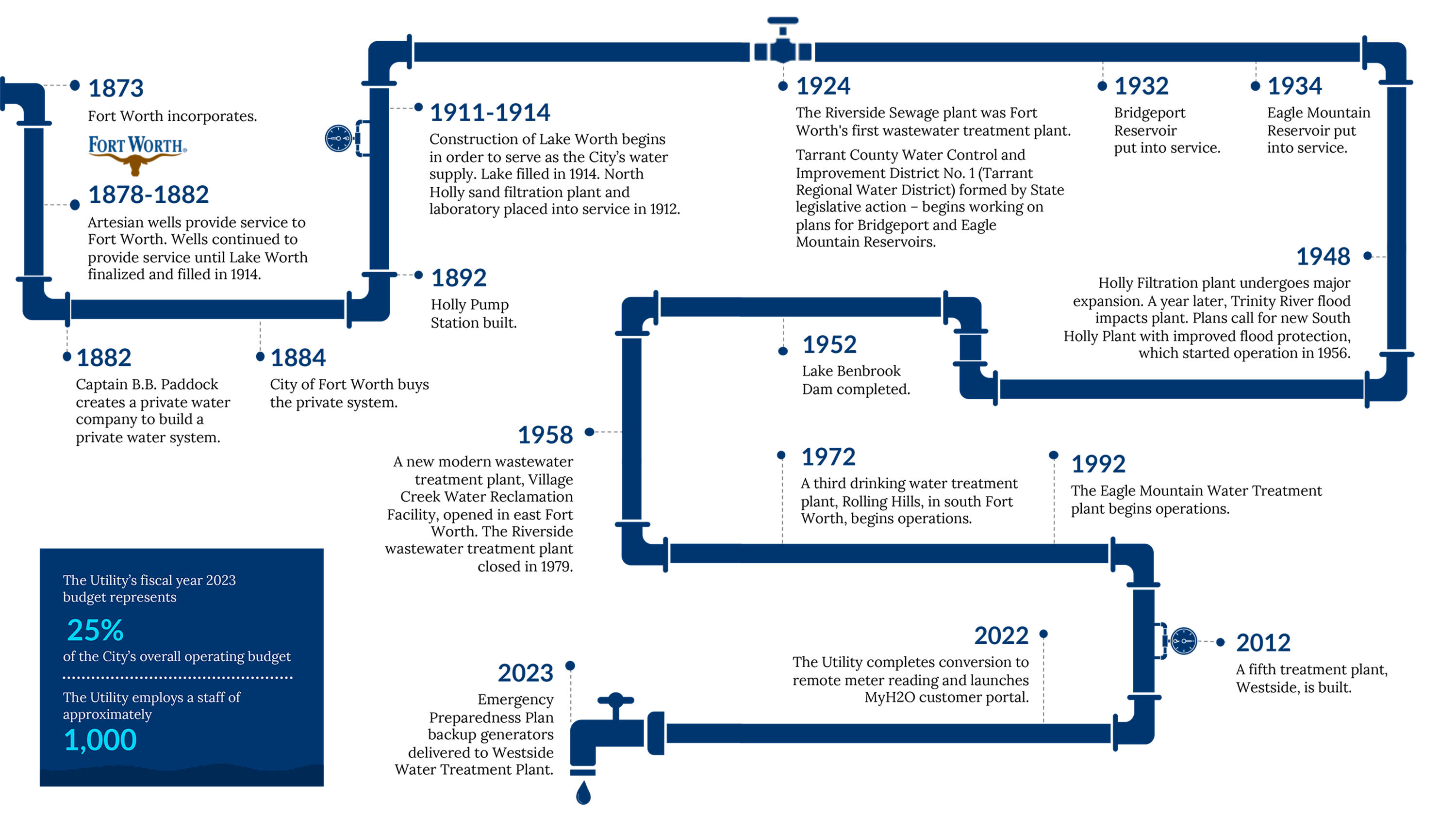 Water Utility Annual Report – Welcome to the City of Fort Worth