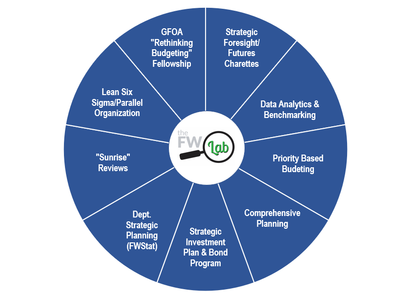 The FWLab – Welcome to the City of Fort Worth
